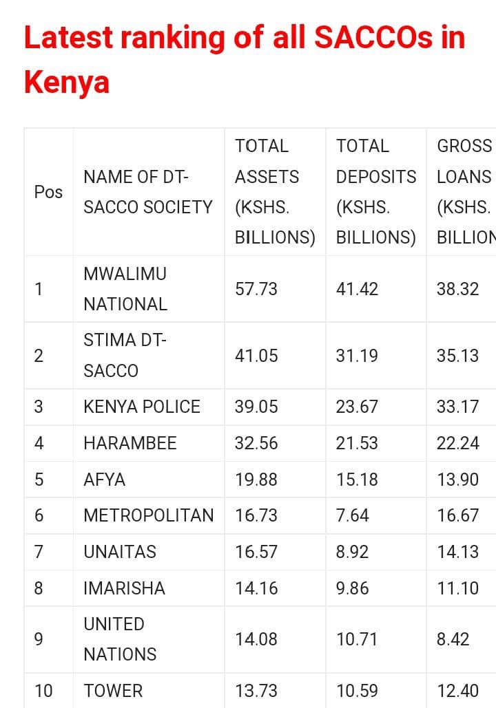 10 Kenyan SACCOs you should consider investing in for high returns ...